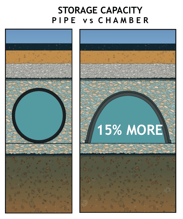 Infrastructure Outlook Stormwater Chambers Provide Storage And ...