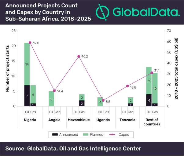 Nigeria Has Highest Capex On Crude And Natural Gas Projects In Sub ...