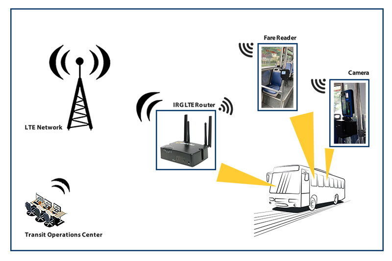 Perle Irg Routers Deliver Reliable Connectivity For Smart Transit ...